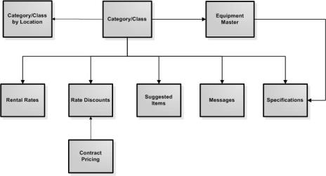 Category/Class Relationship Diagram
