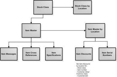 Item Relationship Diagram