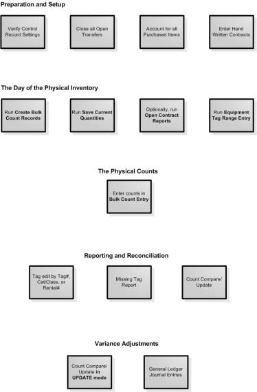 Physical Inventory Flow - Bulk Items