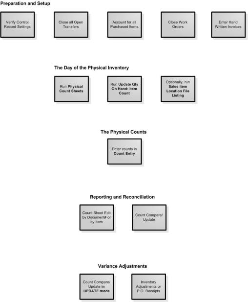 Physical Inventory Flow - Sales Items